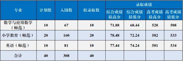 【录取快讯】衢州学院2025年浙江省普通类提前录取顺利完成